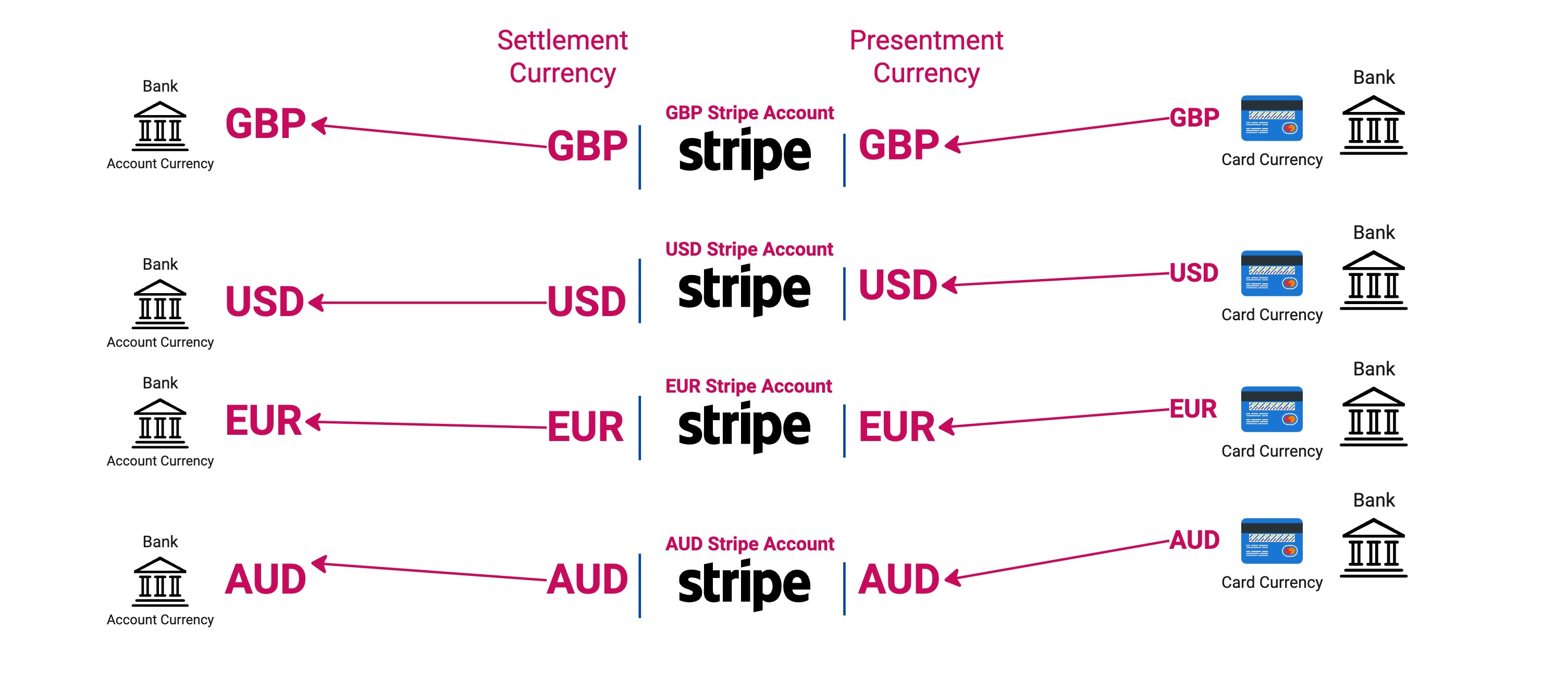Best practices to setup your Stripe account structure | HookedGrowth